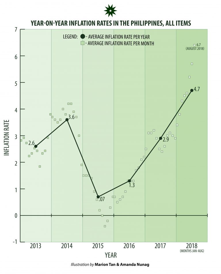 The price to pay: Ramifications of rising PH inflation – The LaSallian