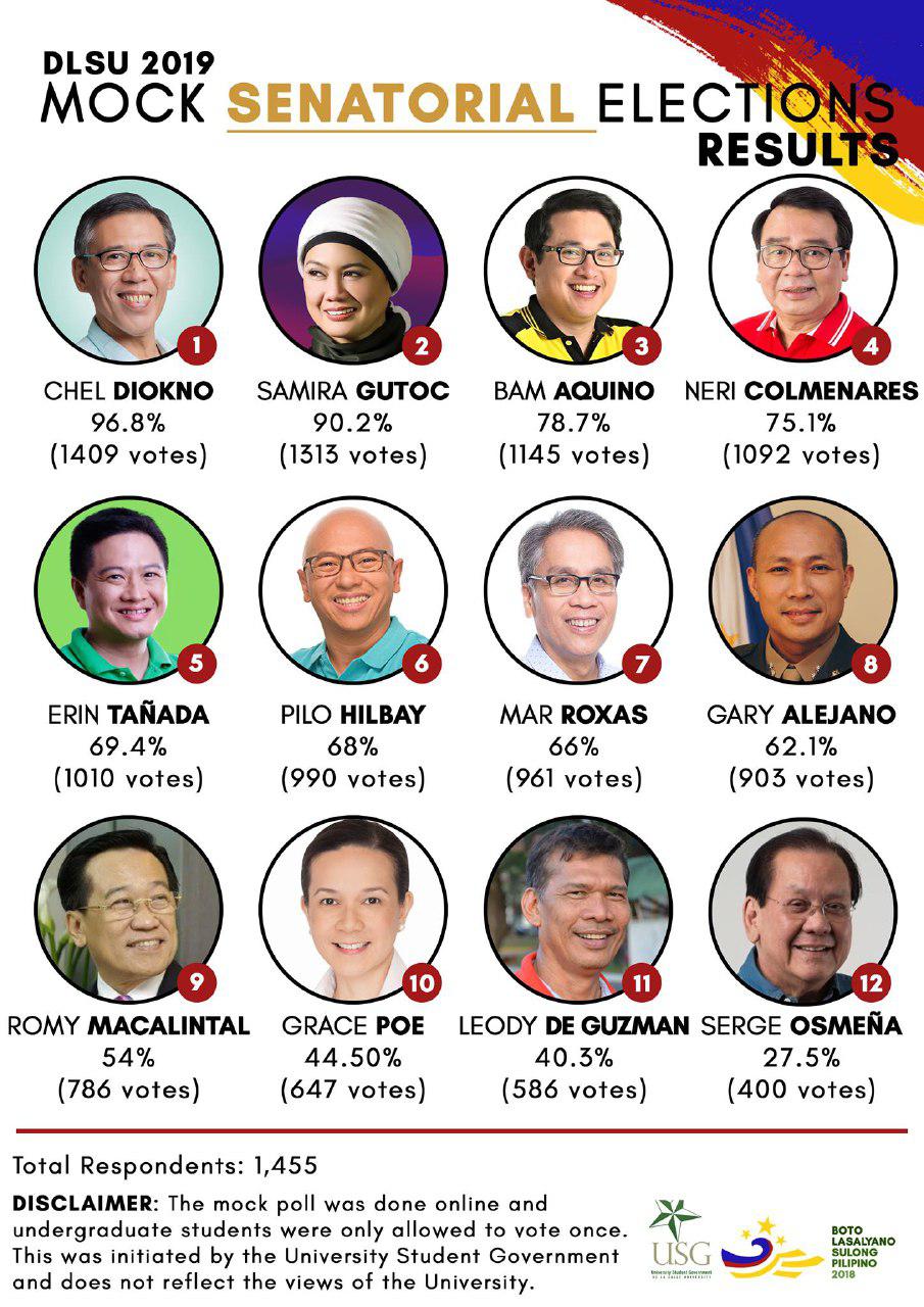 DLSU’s ‘Magic 12′: Looking into students’ top bets for Senate – The ...